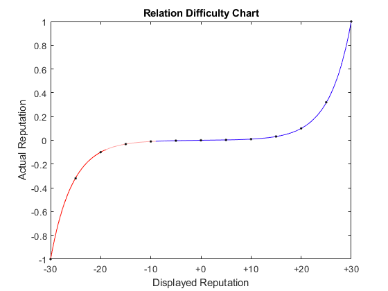 Reputation Effects - X Community Wiki